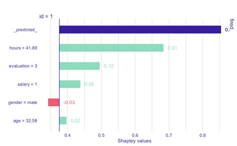 How To Use Shapper For Classification Shapper