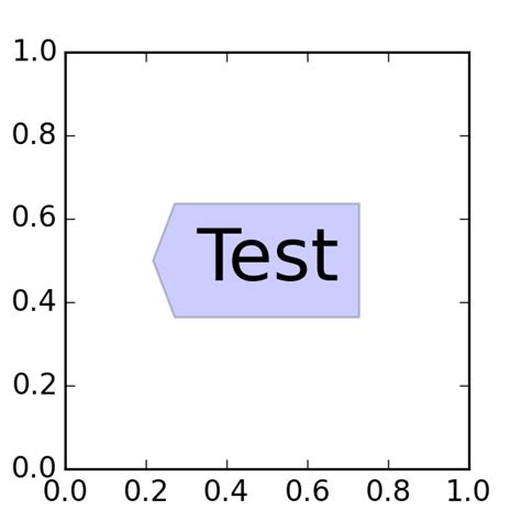 Annotating Axes — Matplotlib 143 Documentation