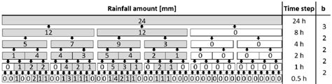 Multiplicative Cascade Model Scheme For The First Five Disaggregation