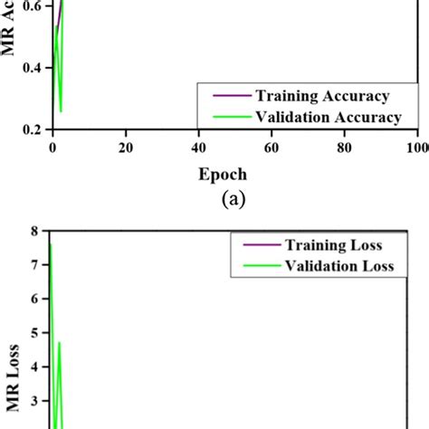 A Mr Training And Testing Accuracy B Mr Validation And Training Loss Download Scientific Diagram