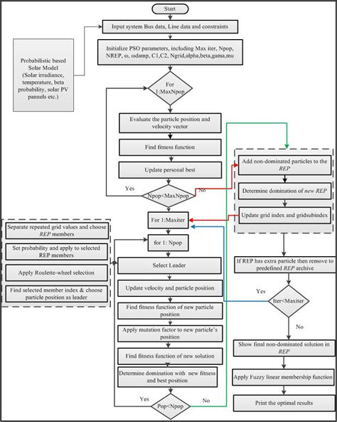 flow chart for optimal placement of solar power dg using mopso download scientific diagram