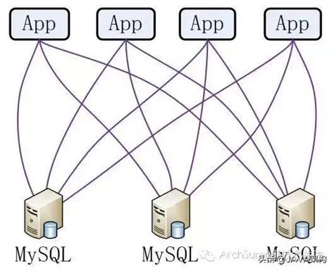 sqlserver 集群 分布式mysql集群方案的探索与思考 csdn博客