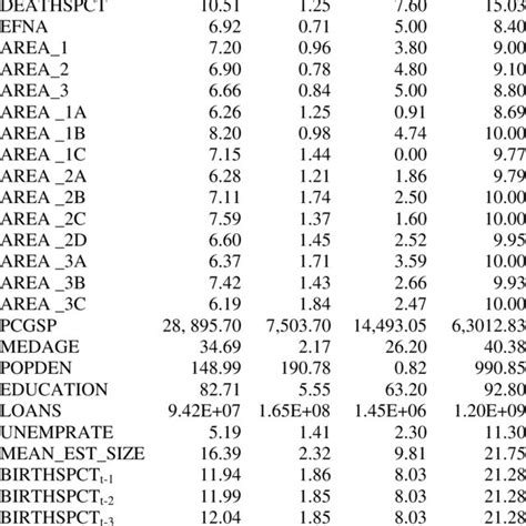 Statistics Variable Name Mean Std Dev Minimum Maximum Download