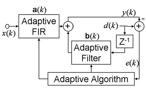 Iir Adaptive Filter Structure A Output Error B Equation Error