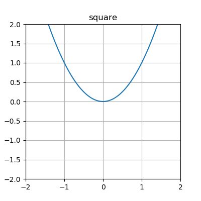 Overview Of Builtin Activation Functions Neat Python Documentation