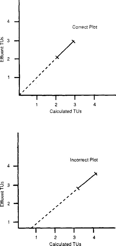 Figure 2 1 From Methods For Aquatic Toxicity Identification Evaluations Phase 1 1 1 Toxicity