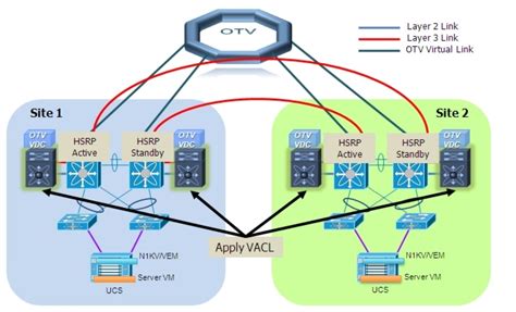 Data Center Interconnect Implementation Guide For Virtualized Workload Mobility With Cisco