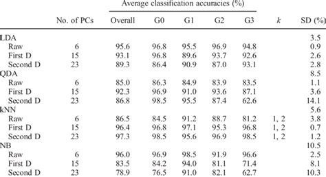 Average Overall And Individual Class Classification Accuracies Obtained Download Table