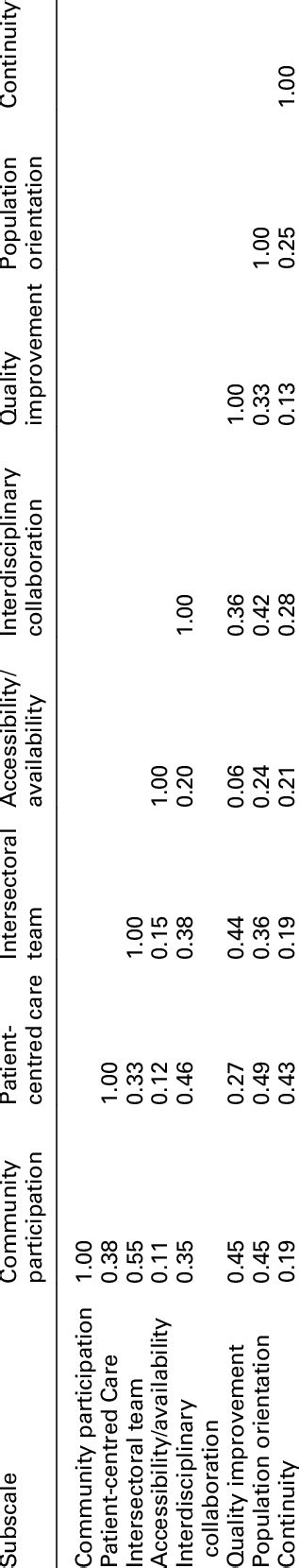Factor Correlation Matrix Of Eight Factor Solution Based On Second