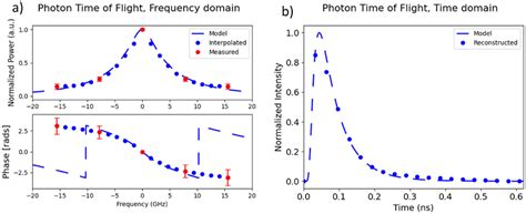 Photon Time Of Flight Reconstructed And Modeled Solving The Diffusion Download Scientific