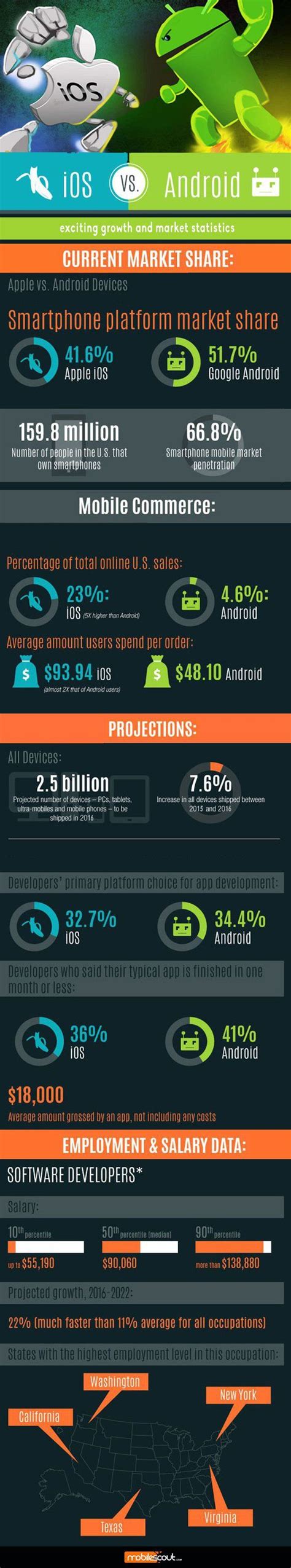 Android Vs IOS Infographic Visualistan