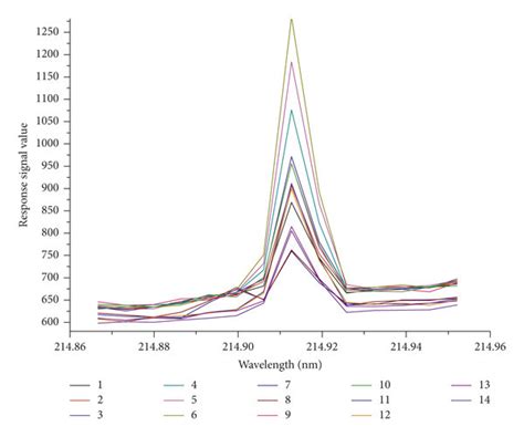 Icp Oes Spectrogram Of Phosphorus With Standard Solutions Diluted By