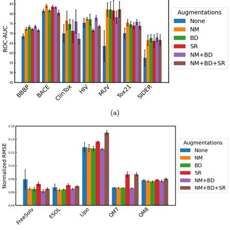 Comparison Of Molecular Graph Augmentations And Their Combinations A Download Scientific