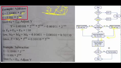 Floating Point Youtube
