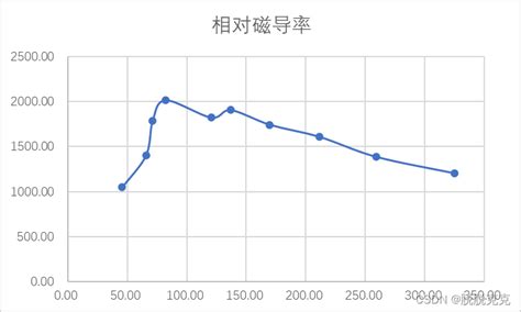 科大奥瑞物理实验——动态磁滞回线的测量 Csdn博客