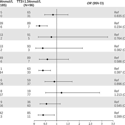Binary Logistic Regression Model Of Ft3 Download Scientific Diagram