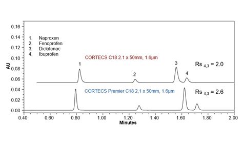 Cortecs Premier Columns Solid Core Uplc Uhplc And Hplc Columns Waters