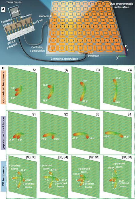 Fpga Programmable Metasurface A Pdpm For Real Time And Independent