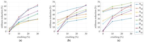 Numerical Homogenization Of Multi Layered Corrugated Cardboard With Creasing Or Perforation