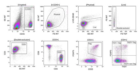 Standard Protocols For Flow Cytometry For Monocytes Macrophages Dc