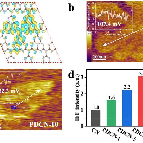 Constructing Internal Electric Field In G C3n4 Significantly Promotes The Photocatalytic