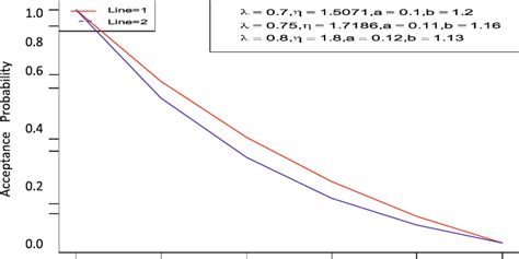 Operating Characteristic Curve Of Fuzzy Oc Curve Of Transmuted Weibull Download Scientific