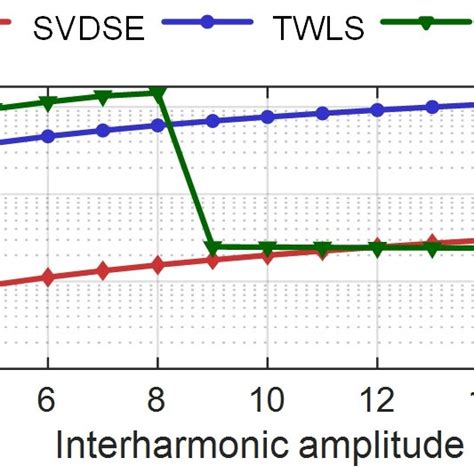 the gain frequency responses of dynamic synchrophasor filters obtained download scientific