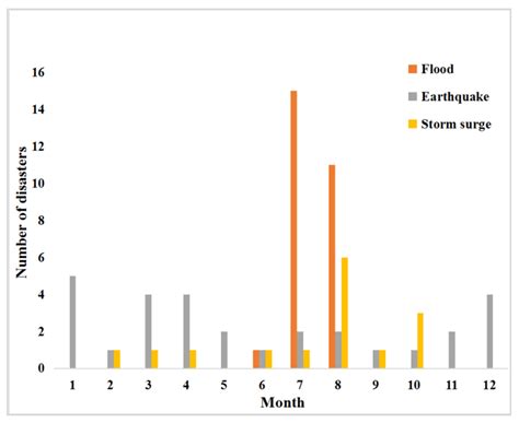Framework For Spatio Temporal Distribution Of Disasters And Influencing Factors Exploratory