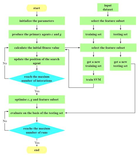 Simultaneous Feature Selection And Support Vector Machine Optimization