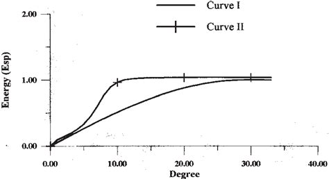 Partition Of Energy Of Qp Waves Due To Incident Qsv Waves Download