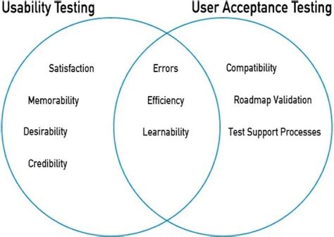 Difference Between UAT And Usability Testing Become A Full Stack Tester Here