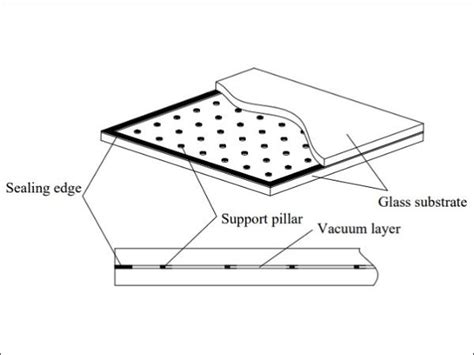 Multi Objective Design For Critical Supporting Parameters Of Vig With A