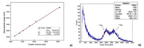 4 A Energy Calibration With Alpha Particles For Selected Dac Settings