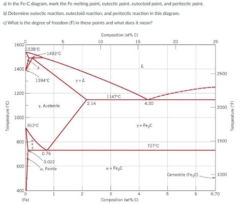 Solved A In The Fe C Diagram Mark The Fe Melting Point