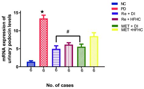 Levels Of Mrna Expression Of Urinary Podocin In Normal Control Nc