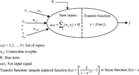 Summation And Transfer Function Of A Typical Artificial Neuron Download Scientific Diagram