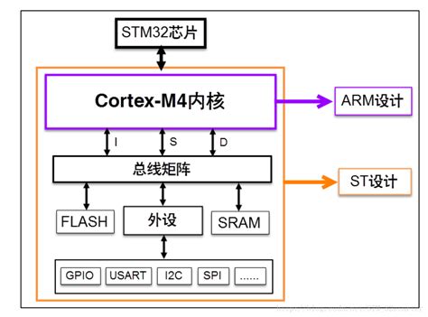 Stm32内存映射解析 Csdn博客