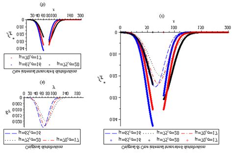 A The Original Pdf B One Interval Truncated Pdf And C Mergers