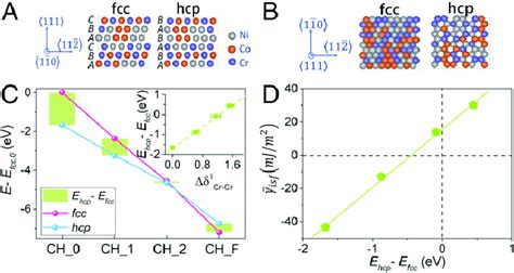 Energies Of Fcc And Hcp Structures In Crconi Solid Solution Alloys The