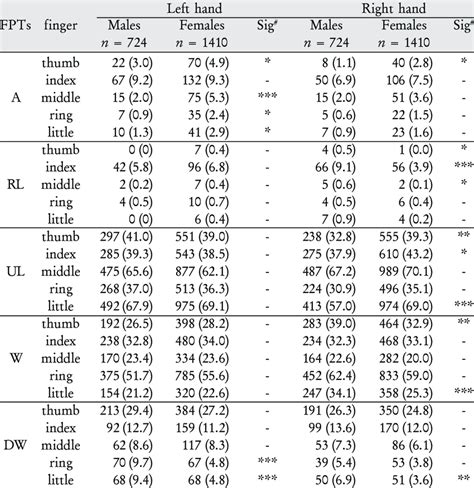 Frequencies And Percentages Of FPTs By Finger And Sex Download Table