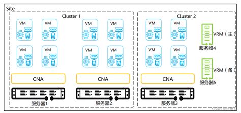 云计算 华为虚拟化平台fusioncomputefusioncomputer Csdn博客