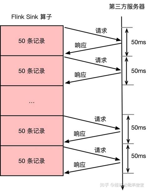 在 Flink 算子中使用多线程如何保证不丢数据? 知乎 在 Flink 算子中使用多线程如何保证不丢数据? 知乎
