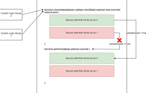 Oracles Communication For A Dapp — Part 4 By Alejandro Susillo Medium