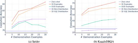 figure 1 from selective demonstrations for cross domain text to sql