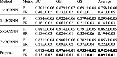 the performance comparison of the stf crnn on the t2 dev dataset