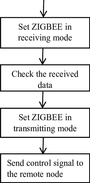 flow chart for coordinator node download scientific diagram