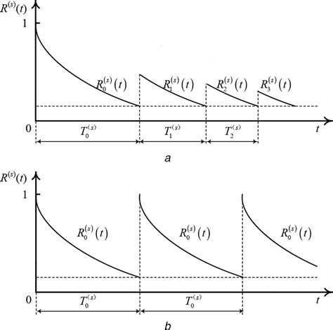 Reliability Variations Under A Imperfect Maintenance B Replacement Download Scientific