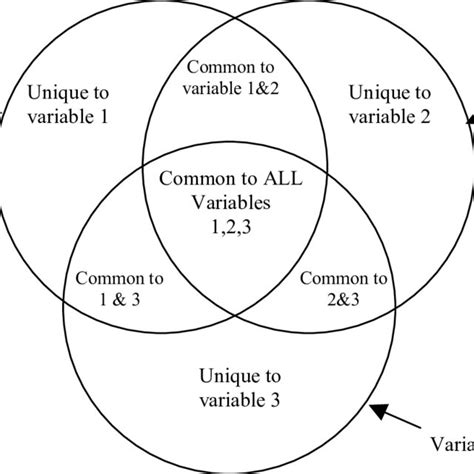 pdf commonality analysis understanding variance contributions to overall canonical