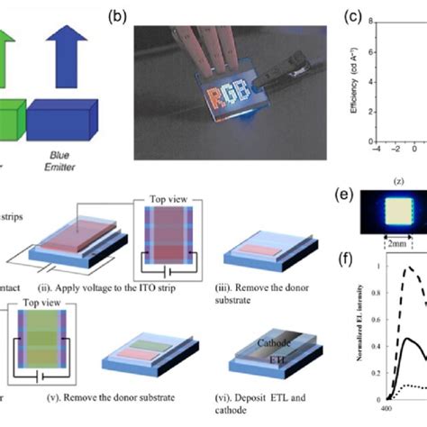 Side By Side Structure Of Multi Color Oleds A Directly Combine The
