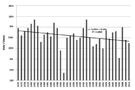 The Long Term Variability Of Dates Of Onset Of The Growing Season Near